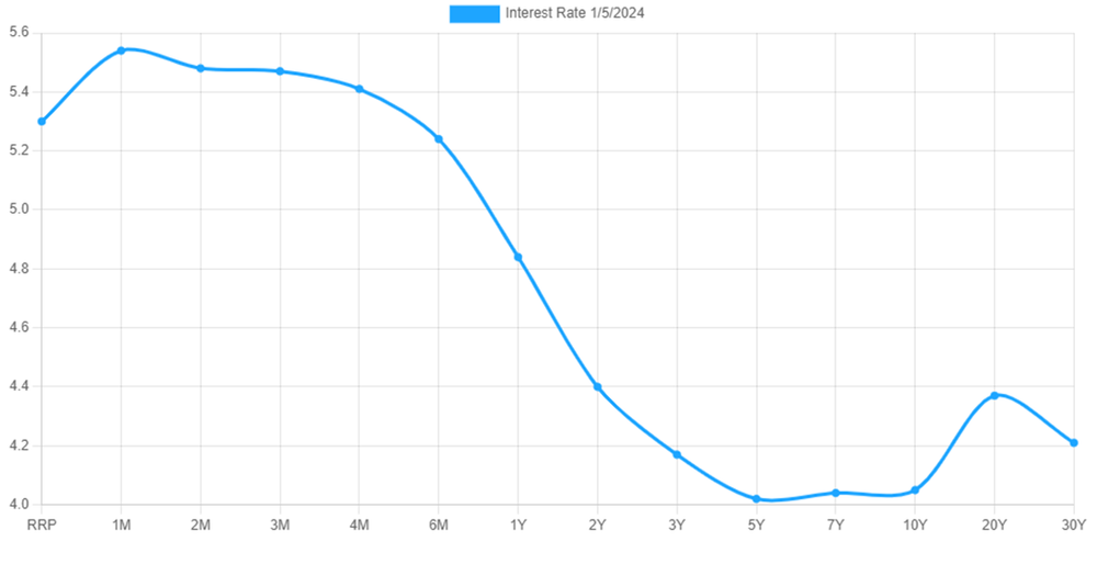 What is an Interest Rate Curve? What is a Yield Curve?